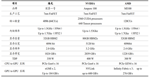 CPU、DCU双管齐下，海光业绩大增背后 - 知乎