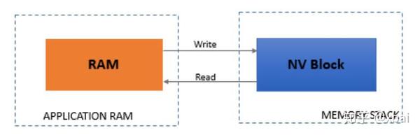 AUTOSAR之NVM模块介绍 - 知乎