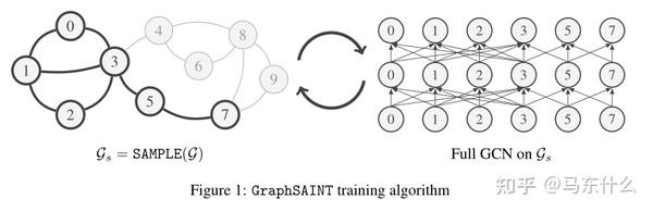 图神经网络-GraphSAINT理解 - 知乎