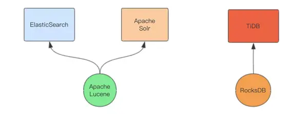 开源搜索技术的核心引擎 —— Lucene - 知乎