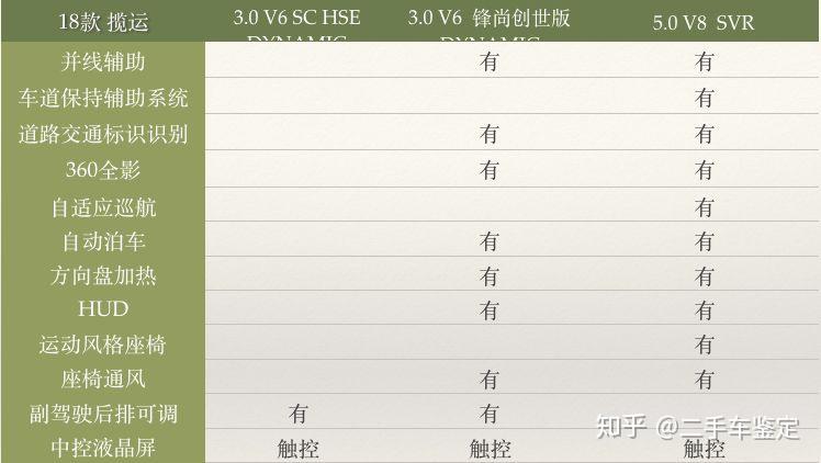 五分钟区分不同年款配置的路虎揽胜运动版 - 知乎