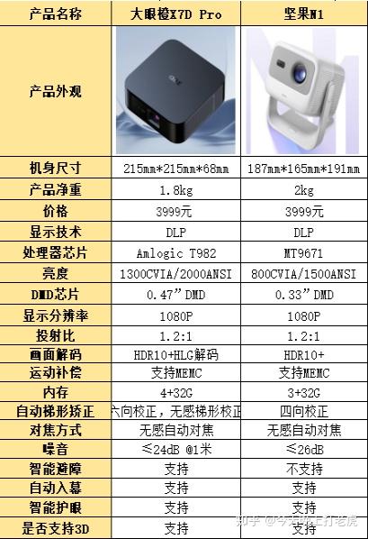 大眼橙X7D Pro和坚果N1实测对比一下，哪一款的性能更好！ - 知乎