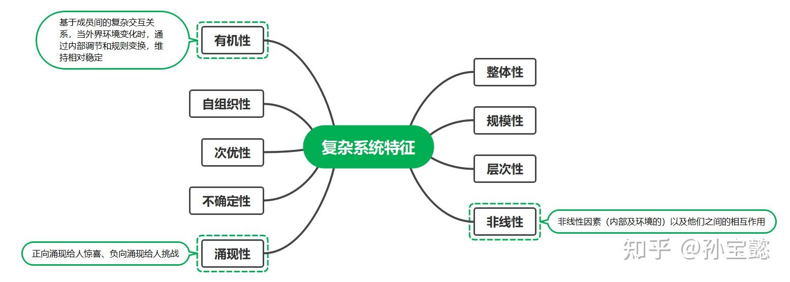 复杂系统工程学习笔记 知乎
