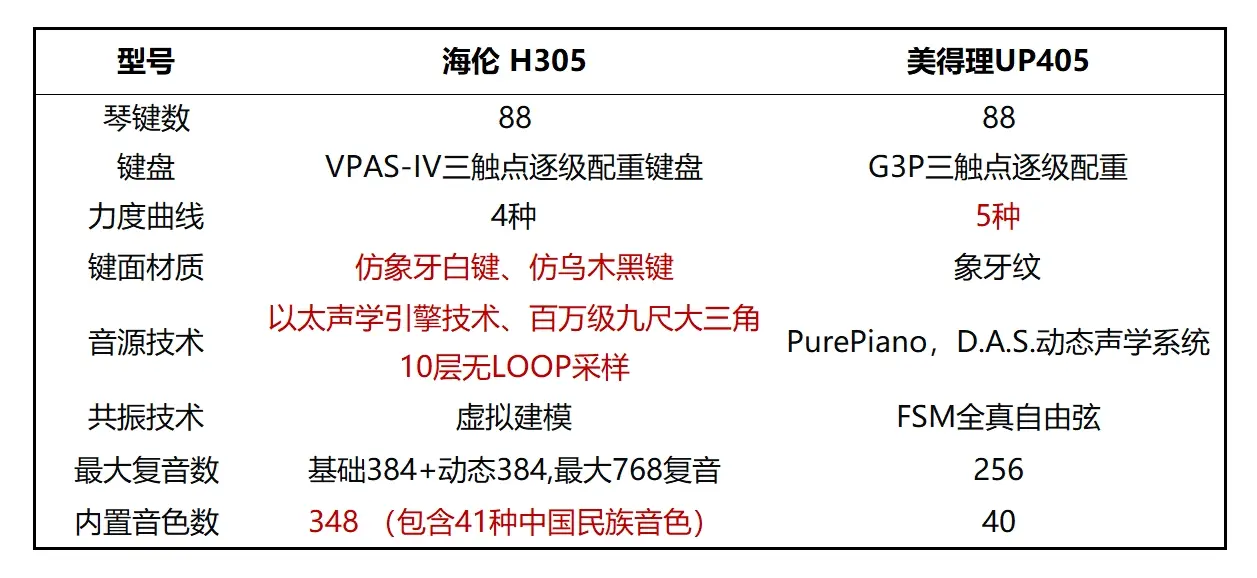 国产电钢琴两大品牌，海伦H305&美得理UP405哪个更好？