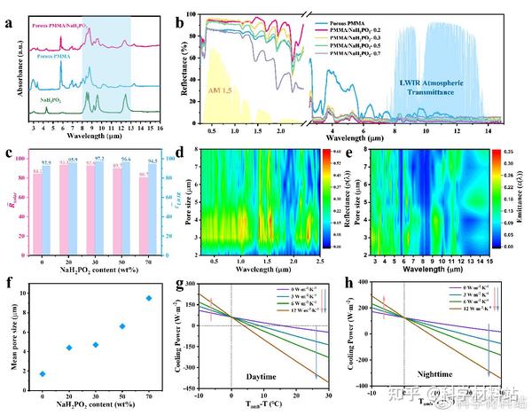南京大学唐少春教授和华中科技大学夏正才教授团队合作在辐射降温-加热全年热管理双功能膜材料取得新进展 - 知乎