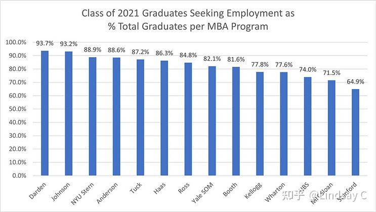 M7/S16 MBA求职数据大比拼、投行家需编程和数据科学能力 、MBA在缓解气候变化风险中的作用 - 知乎