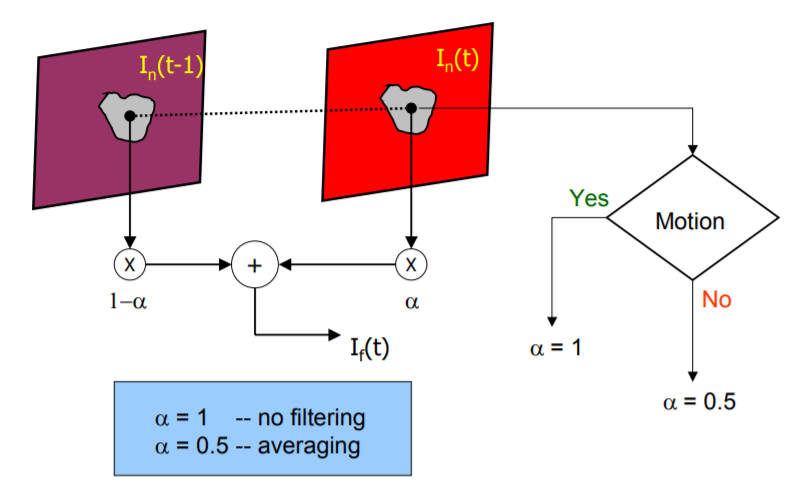 Understanding ISP Pipeline - Noise Reduction - 知乎