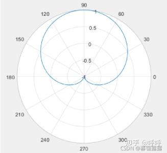 matlab之polarplot(polar)的负数半径画图方法 - 知乎