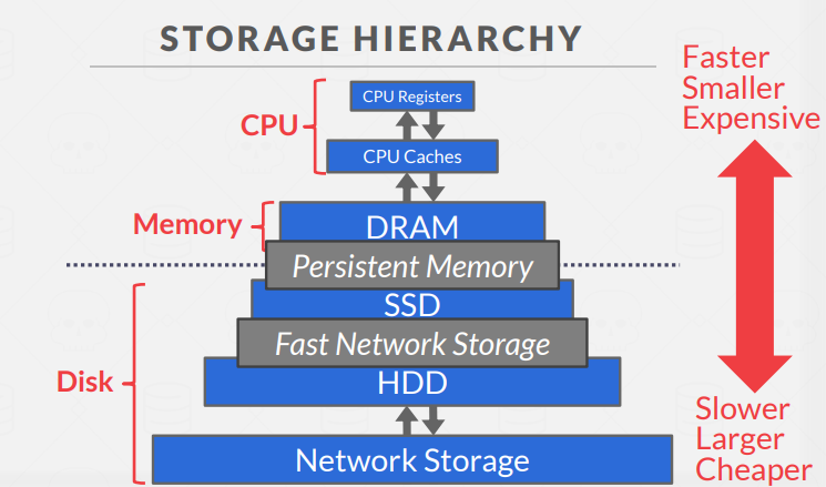 CMU15445-Lec03 Database Storage 1 - 知乎