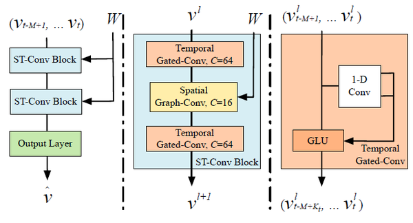 STGCN论文详解 - 知乎