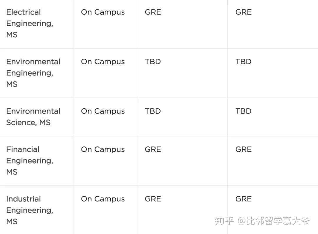2022美国研究生申请Top50可免GRE汇总 - 知乎