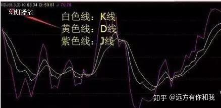 KDJ+MACD双金叉选股公式，经过实盘验证，成功率高达90%！收藏好 - 知乎