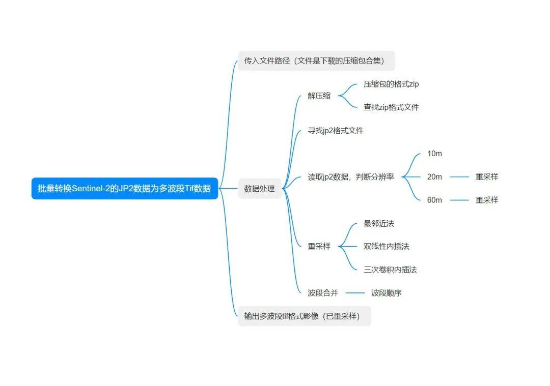 Python 批量转换Sentinel-2的JP2数据为多波段Tif数据 - 知乎