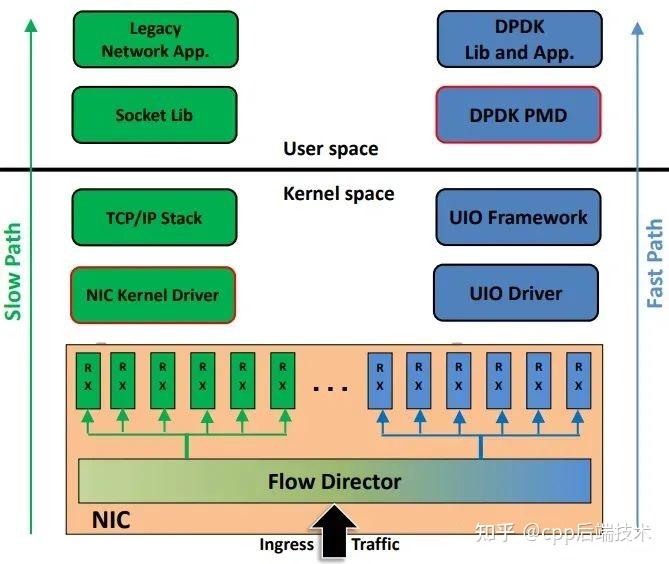 手把手DPDK实现tcp/ip用户态协议栈 - 知乎