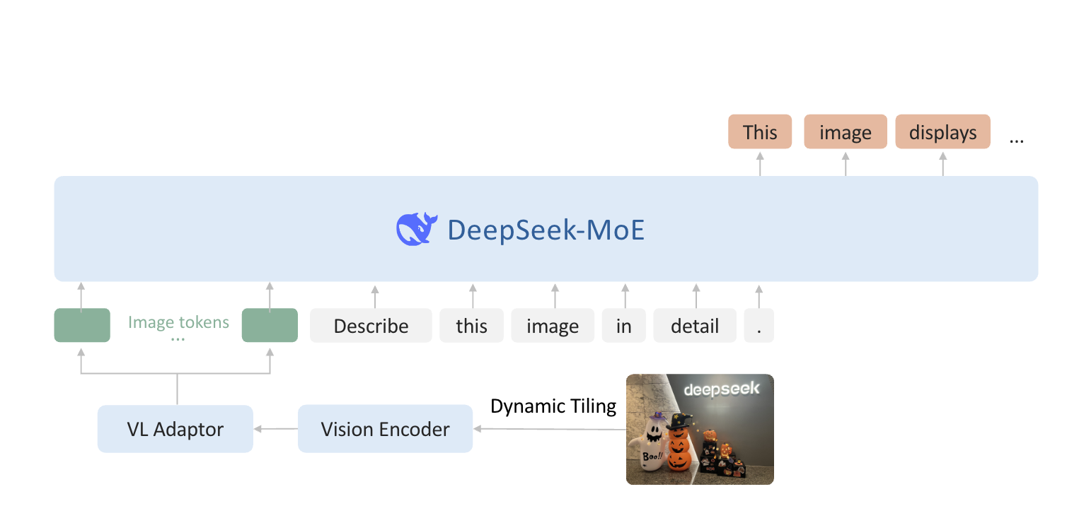 动态切片+MoE架构！DeepSeek-VL2解锁高效多模态理解 - 知乎