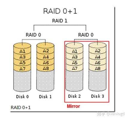 RAID基本原理 - 知乎