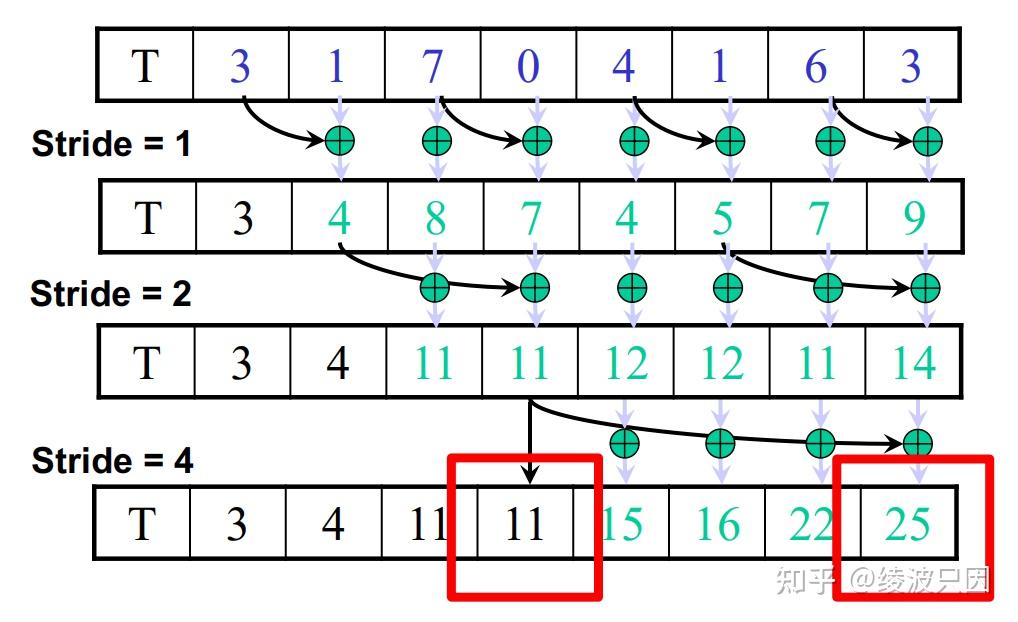 ECE408@UIUC scan的两种CUDA并行实现原理与分析 - 知乎
