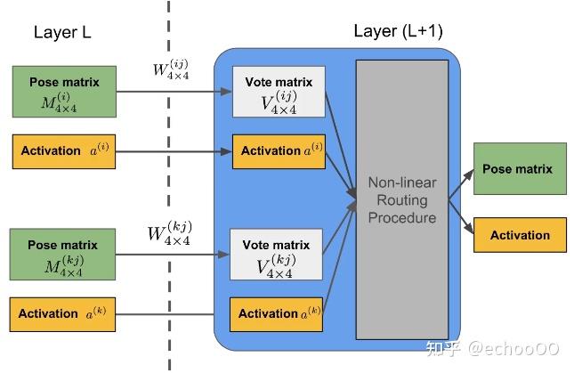 Dynamic Routing Between Capsules&Matrix Capsules With EM Routing - 知乎