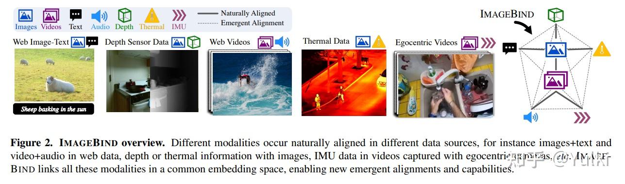 [论文笔记]IMAGEBIND: One Embedding Space To Bind Them All - 知乎