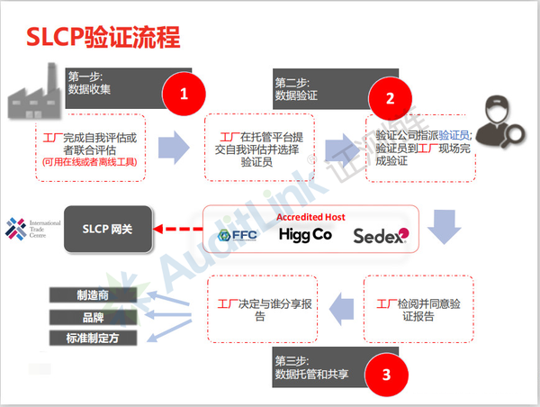 SLCP验厂是什么？SLCP认证 - 知乎
