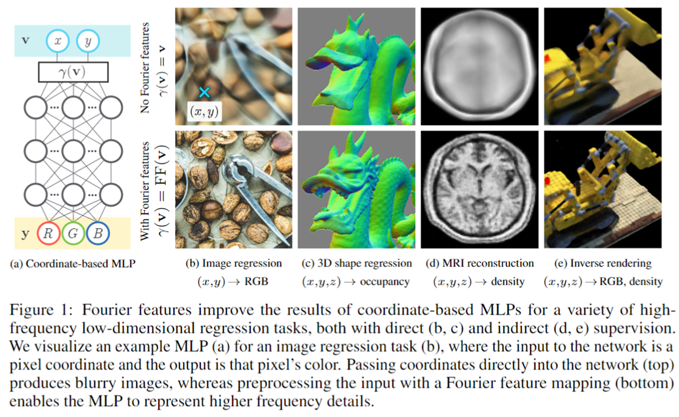 【自监督去噪系列七】位置编码图像先验 PIP: Positional-encoding Image Prior（arXiv'2022） - 知乎
