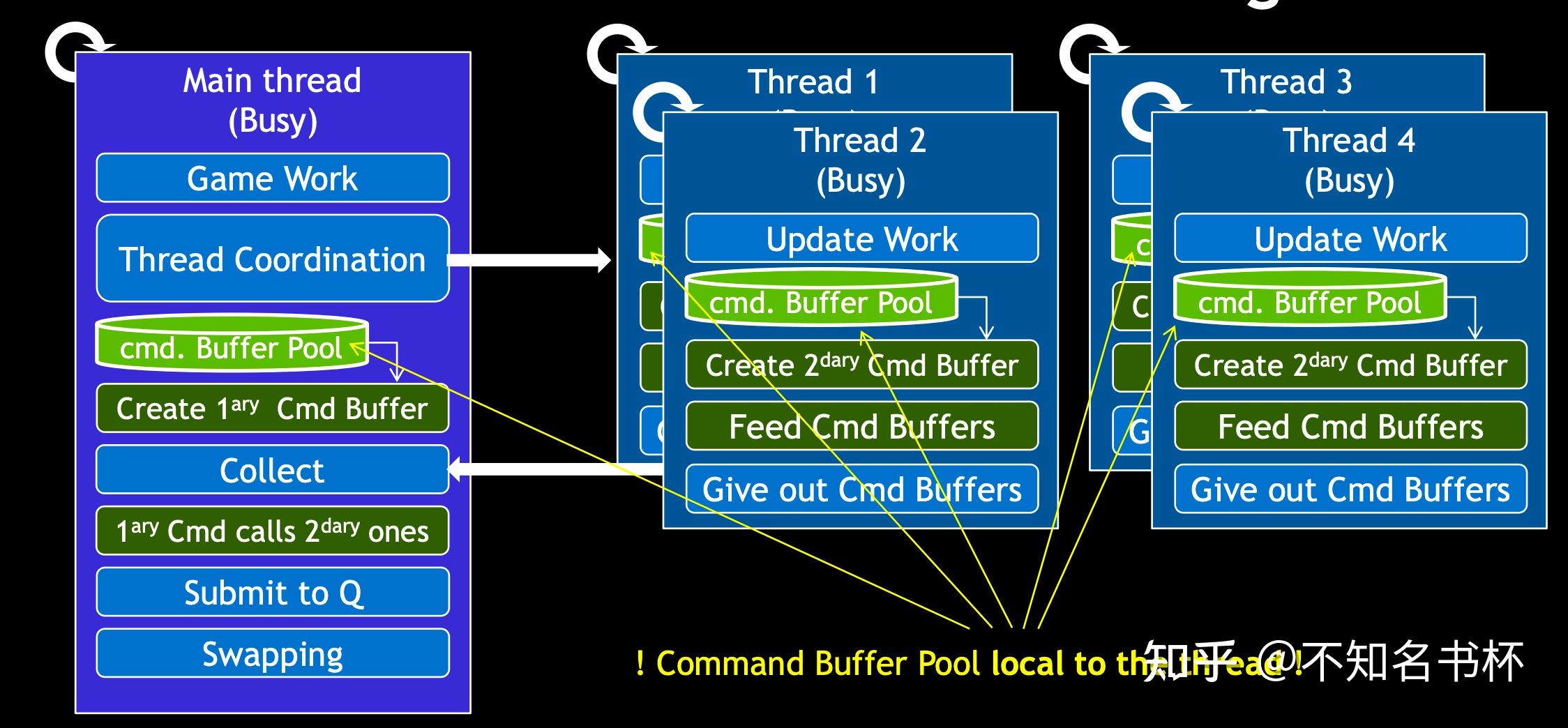 理解vulkan 命令缓冲区command Buffer 知乎 