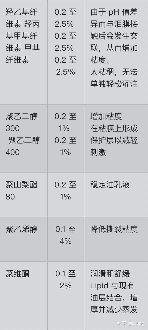 专业解读人工泪液各组分药理毒理 - 知乎