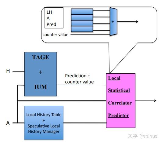 A New Case for the TAGE Branch Predictor 论文精读 - 知乎