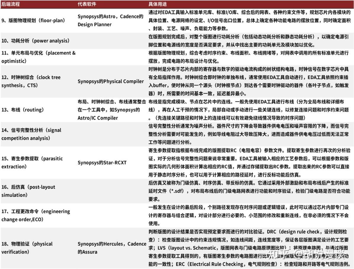 芯片产业链系列5-EDA软件全方位梳理 - 知乎