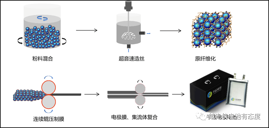 干电极工艺有新突破，4680电池量产提上日程？ - 知乎