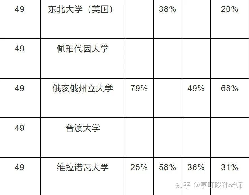 美本2023Fall早申放榜收尾，RD录取会怎样？22Fall RD录取率汇总参考一下！ - 知乎