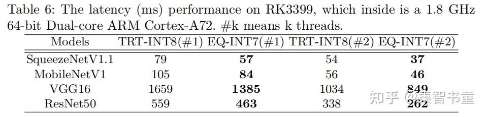 量化部署必卷 | EasyQuant量化通过Scale优化轻松超越TensorRT量化 - 知乎