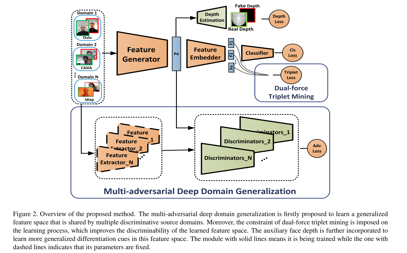 人脸活体检测算法：多对抗鉴别深度域泛化模型——Multi-adversarial Discriminative Deep Domain Generalization - 知乎