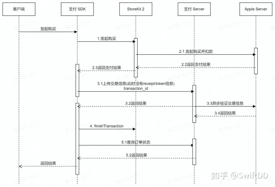 iOS StoreKit 2 新特性解析 - 知乎