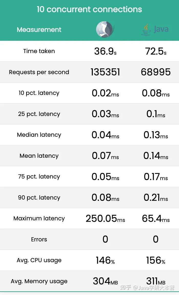 Netty和原生Java的性能比较 - 知乎