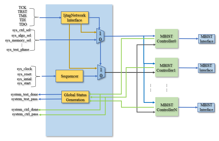 DFT专用术语解释系列（十九）之 BIST - 知乎