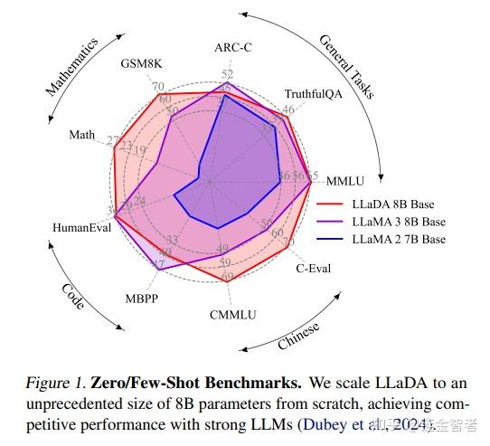 LLaDA：扩散模型也能玩转大语言？"Large Language Diffusion Models"论文简析 - 知乎