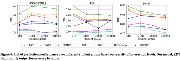 RKT:Relation-Aware Self-Attention for Knowledge Tracing 分享 - 知乎