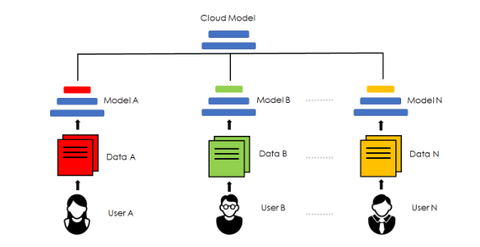 联邦学习算法FedPer的PyTorch实现 - 知乎