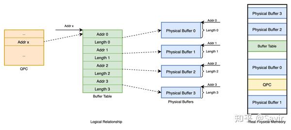 24. RDMA之Queue Buffer - 知乎