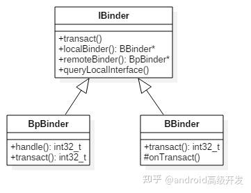 Binder浅析原理（学习Binder的方式方法） - 知乎
