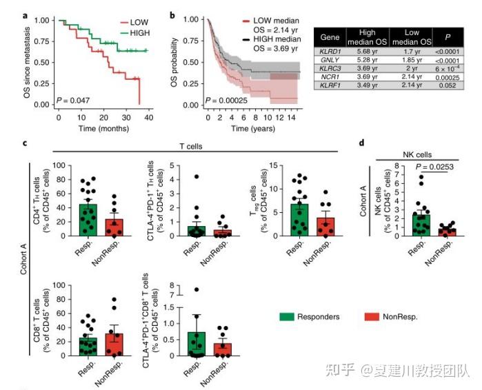 NK细胞让PD-1药物疗效翻倍，客观缓解率达36.4%！ - 知乎