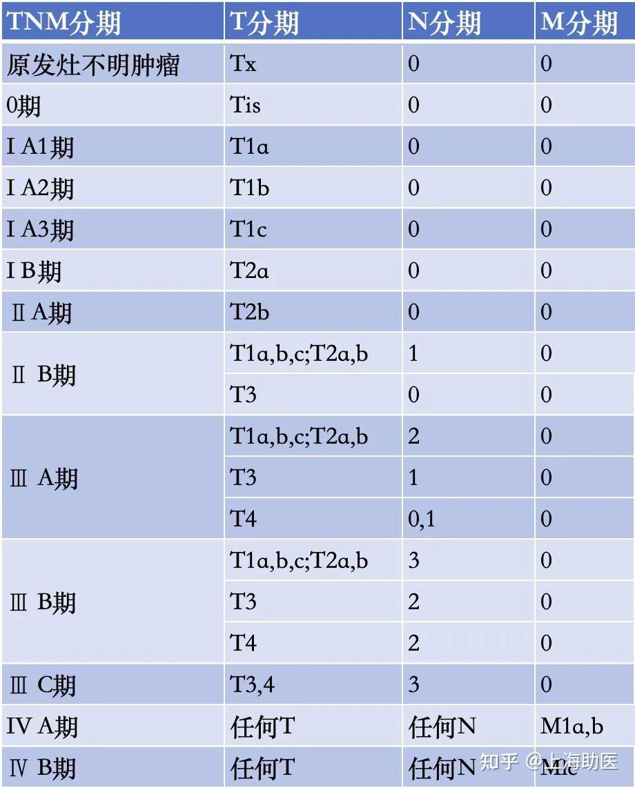 得了肺癌，如何判断是早期还是晚期？ - 知乎