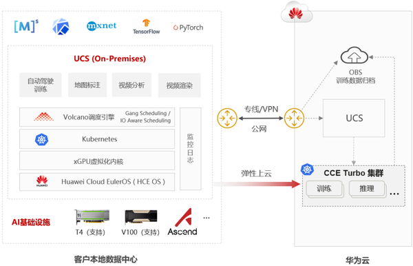 使用 UCS(On-Premises) 管理您的GPU资源池，释放AI大模型算力潜能 - 知乎
