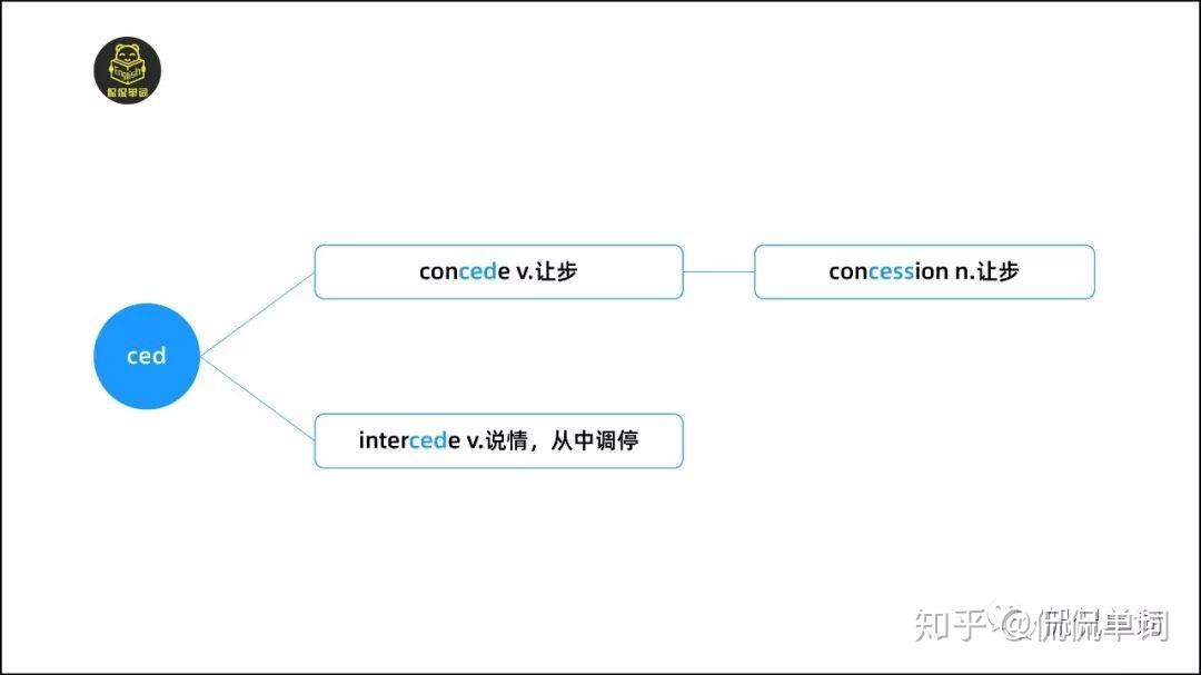 【侃侃单词】词根词缀记单词-ced/ceed/cess - 知乎