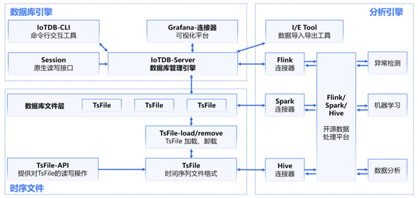 IoTDB 的架构、安装启动方法与数据模式 | 小白教程文档（二） - 知乎