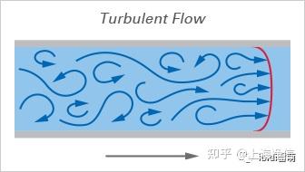 ibidi科普大讲堂|细胞灌流培养（流体剪切力下细胞培养）基础知识 - 知乎