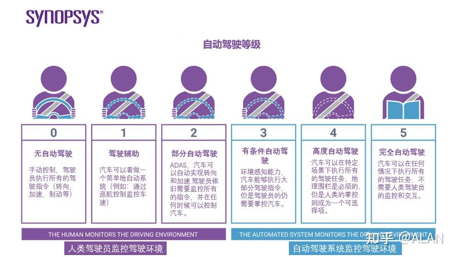 自动驾驶等级划分（美国汽车工业协会SAE最新标准） - 知乎