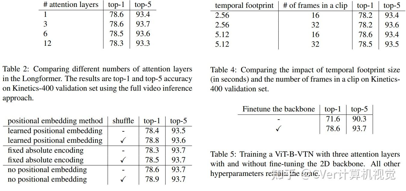 VTN：视频Transformer网络 - 知乎