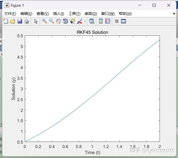 Runge-Kutta-Fehlberg 方法 - 知乎